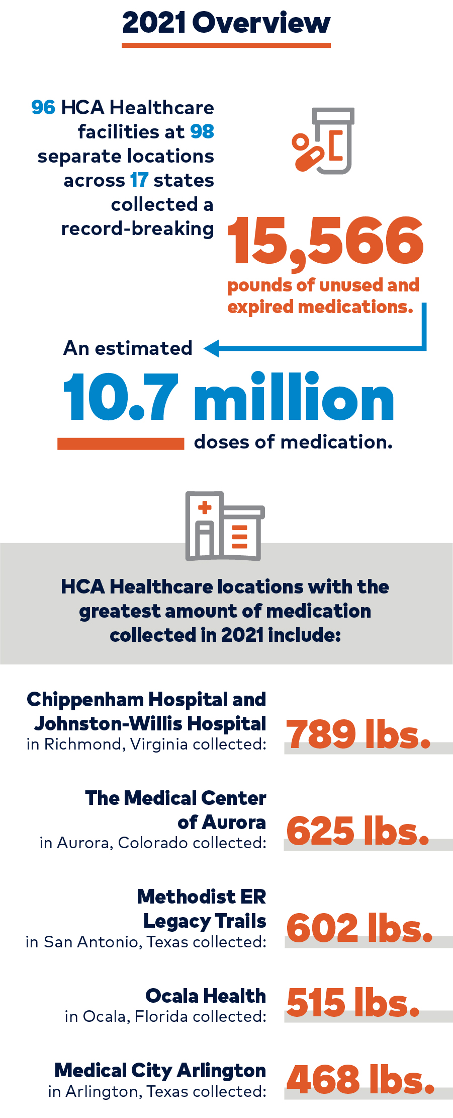 Crush the Crisis Collection and Participation Grows Annually | HCA ...